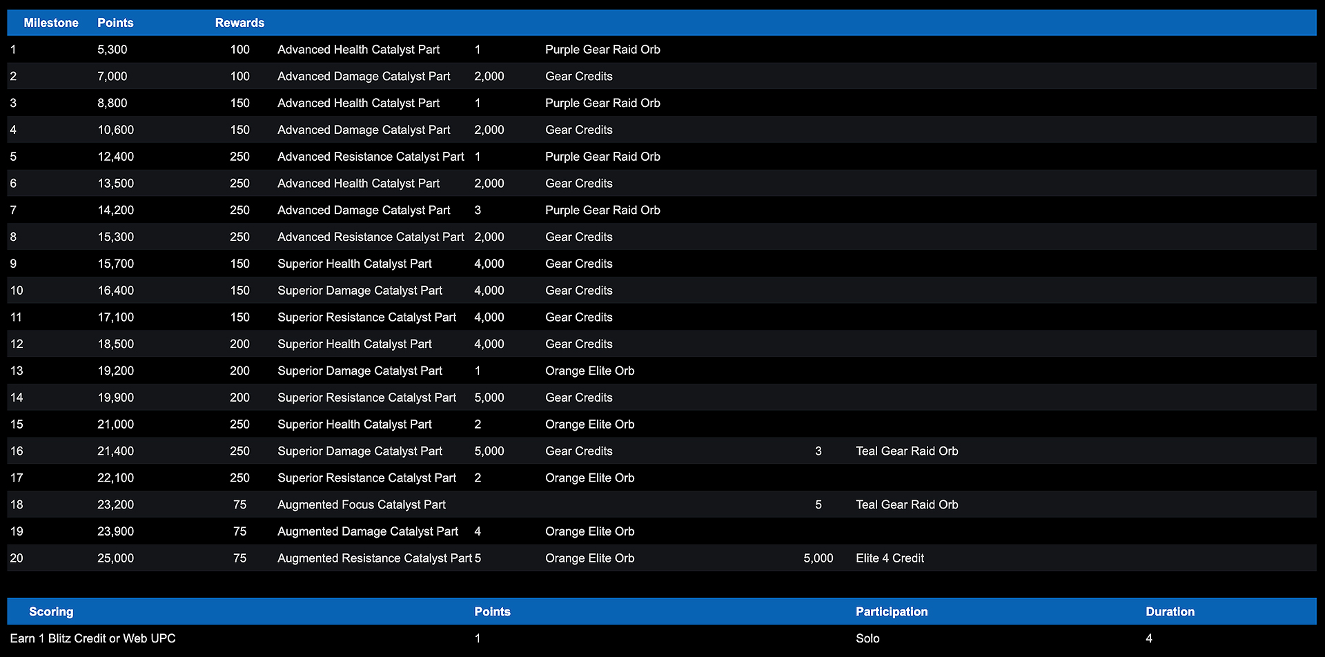 MARVEL Strike Force | Scopely
