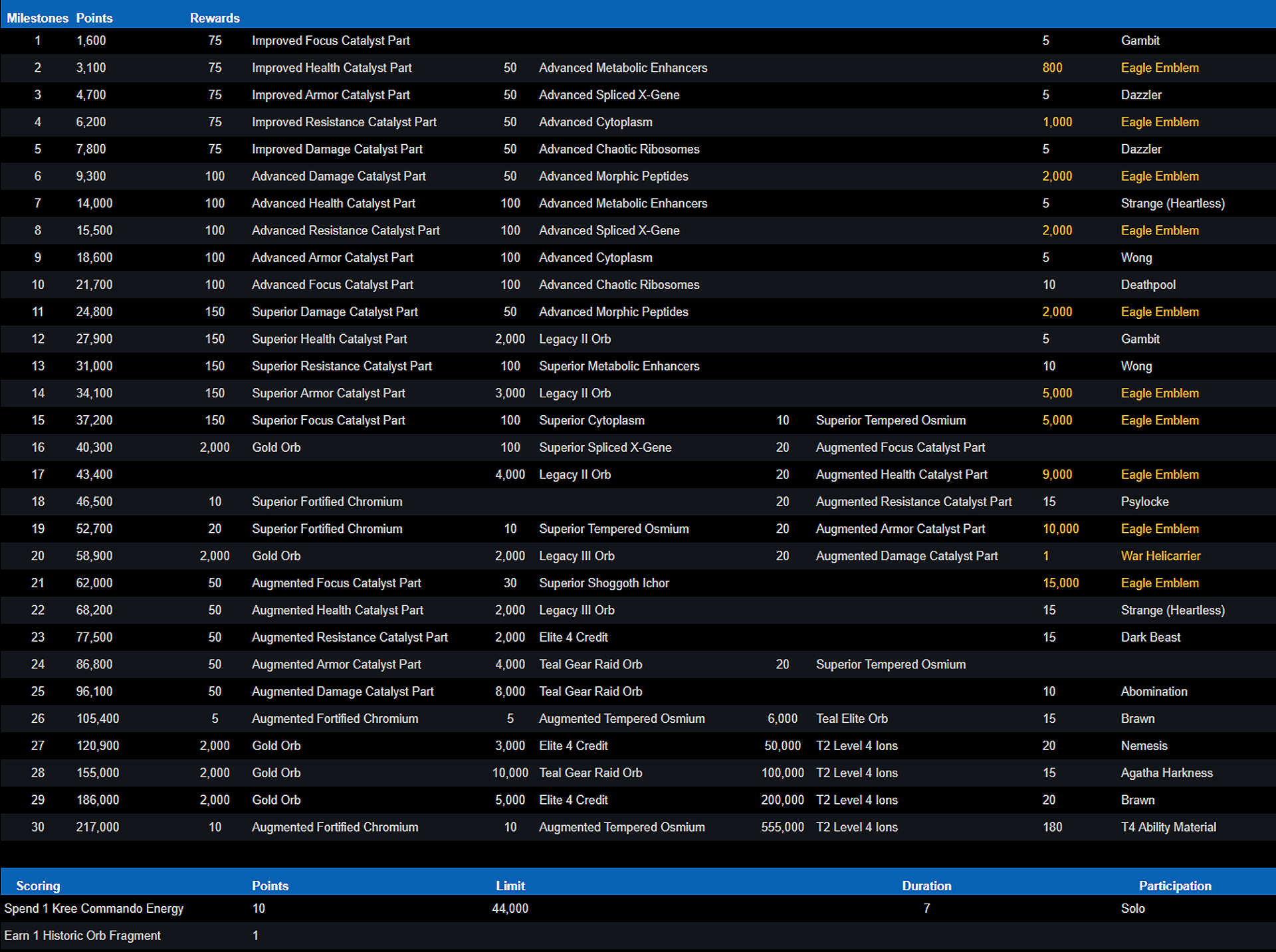 MARVEL Strike Force | Scopely