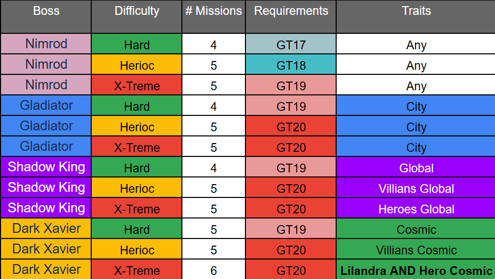 MARVEL Strike Force | Scopely